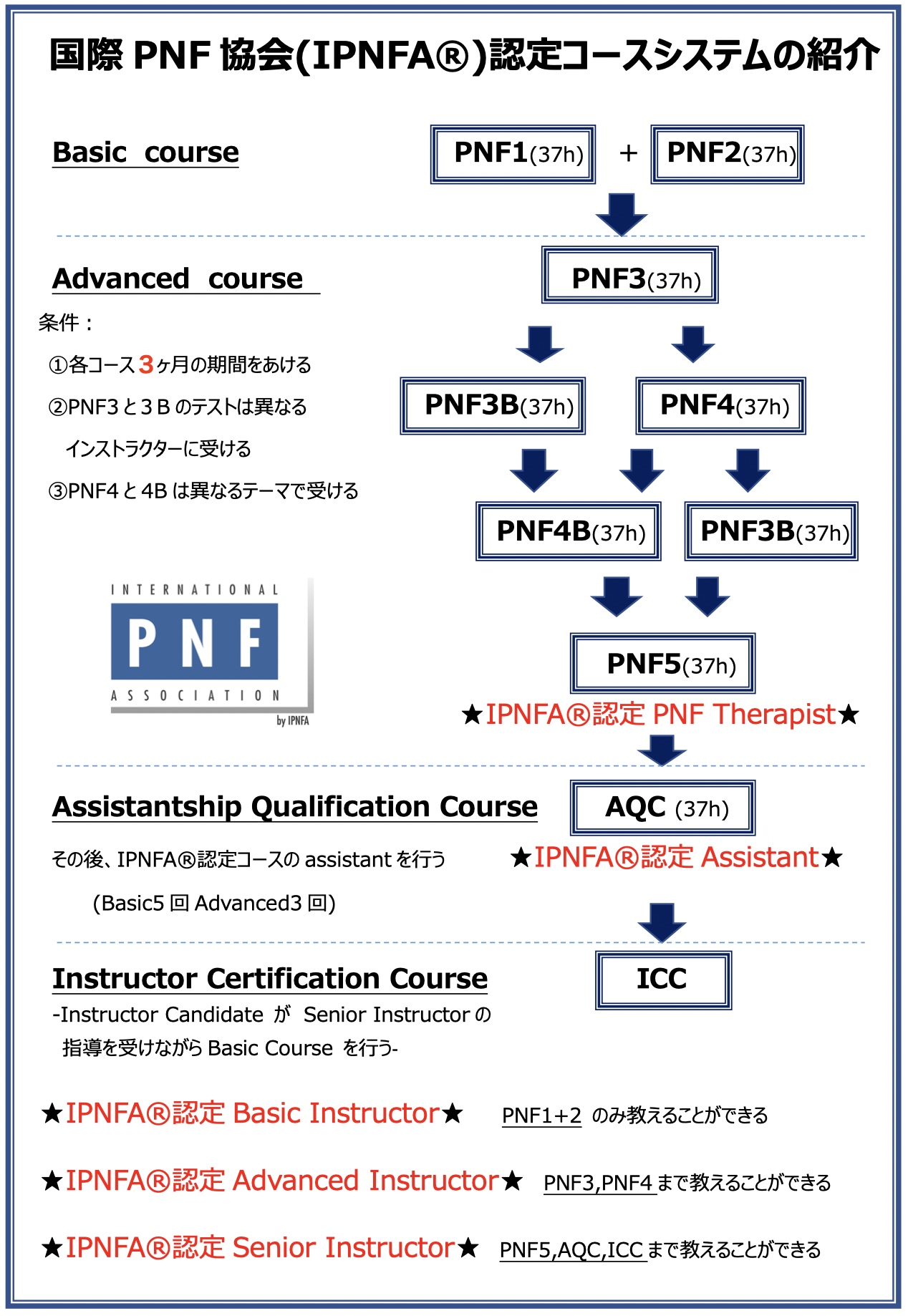 IPNFA®︎ Course紹介 – GEN ACADEMY